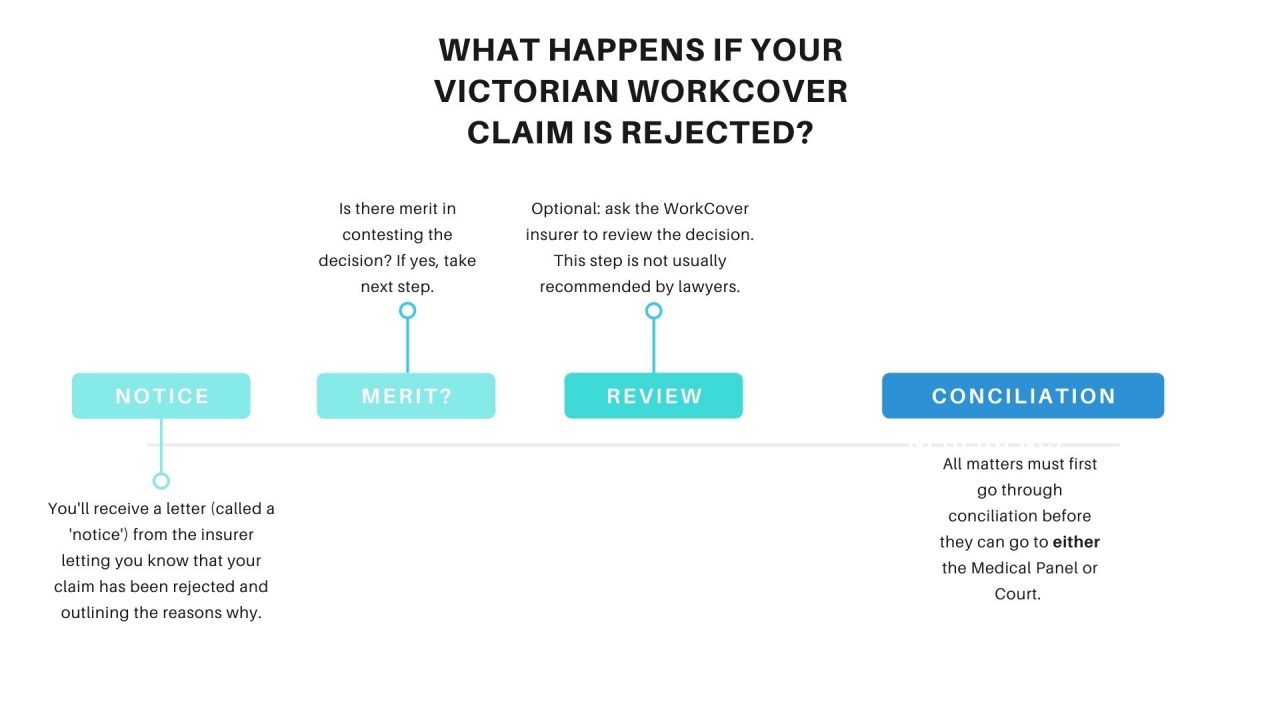 WorkCover claim process (2023) - The Work Injury Site
