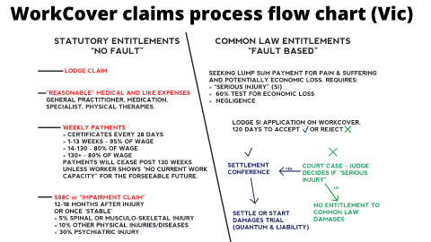 WorkCover claims process flow chart - The Work Injury Site