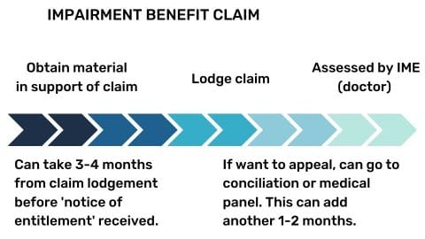 How long does a WorkCover claim take? - The Work Injury Site