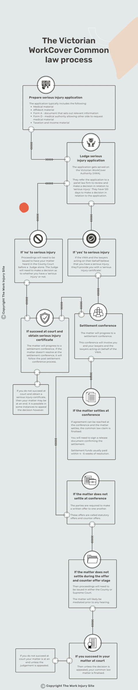 The WorkCover common law process - The Work Injury Site